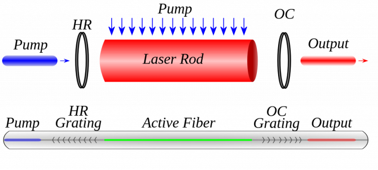 Laser School: Part 1 – The most common laser types in industry ...